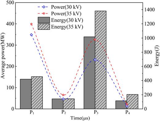 Energy release in electrical wire explosions coupled with energetic ...