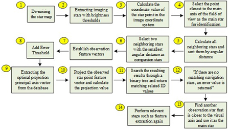 Separated spacecraft attitude algorithm research based on star sensor ...