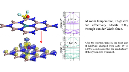 Rhodium-repaired Ga-defect in GaN, exhibiting extremely strong SOF2 ...