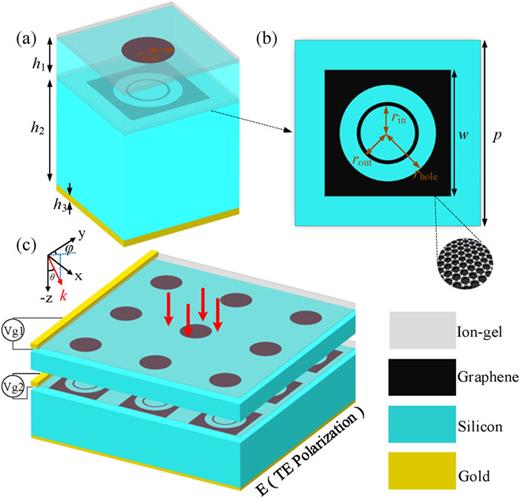 Graphene-based dual-broadband terahertz absorber with independent frequency and amplitude ...