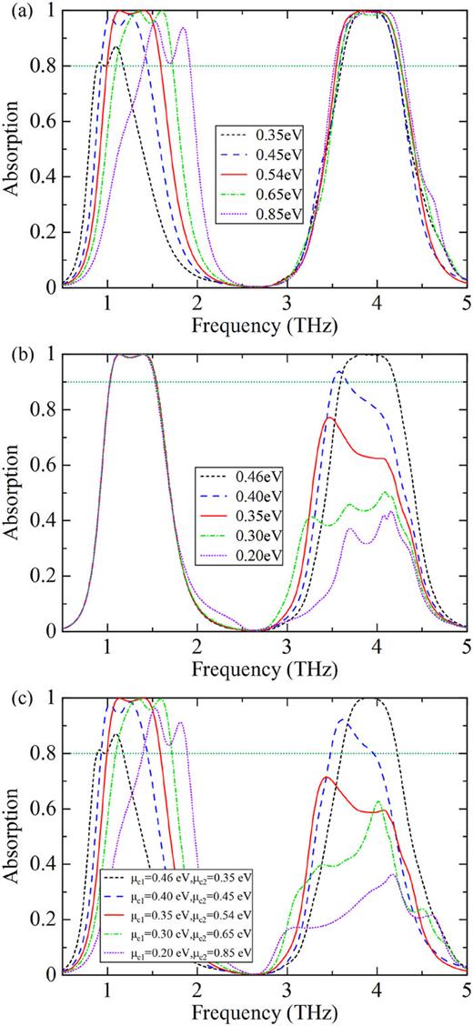 Graphene-based dual-broadband terahertz absorber with independent ...