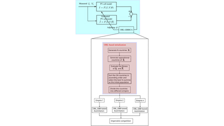 Identifying the parameters of photovoltaic cells using Gaussian bare ...