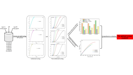 Influence of different composite curing agents on the rapid curing ...