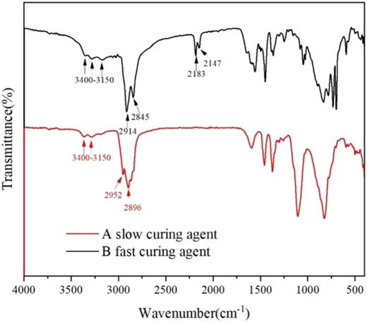 Influence of different composite curing agents on the rapid curing characteristics and ...