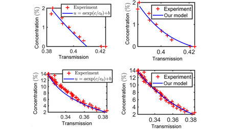 Concentration calculation model for calibration of non-dispersive ...