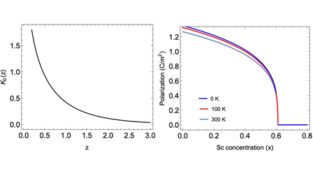 Composition and temperature dependent remanent polarization and ...
