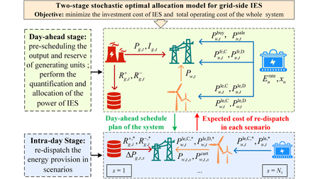 Stochastic optimal allocation of grid-side independent energy storage considering energy storage ...