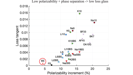 Borosilicate glass with low dielectric loss and low permittivity for 5G/6G electronic packaging ...