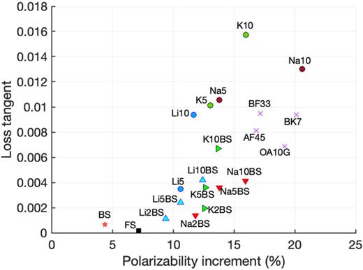Borosilicate glass with low dielectric loss and low permittivity for 5G/6G electronic packaging ...