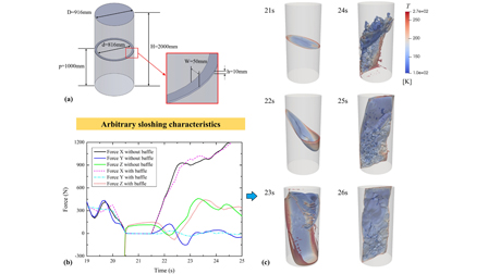 Investigation of liquid sloshing characteristics in tanks using an ...