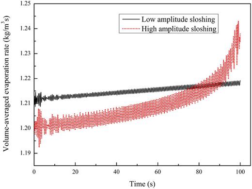 Investigation of liquid sloshing characteristics in tanks using an ...
