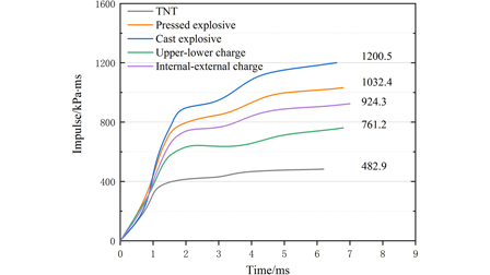 Effects of aluminized charge structures on blast wave propagation and ...