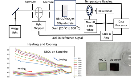Measurement of the crystallization and phase transition of niobium ...