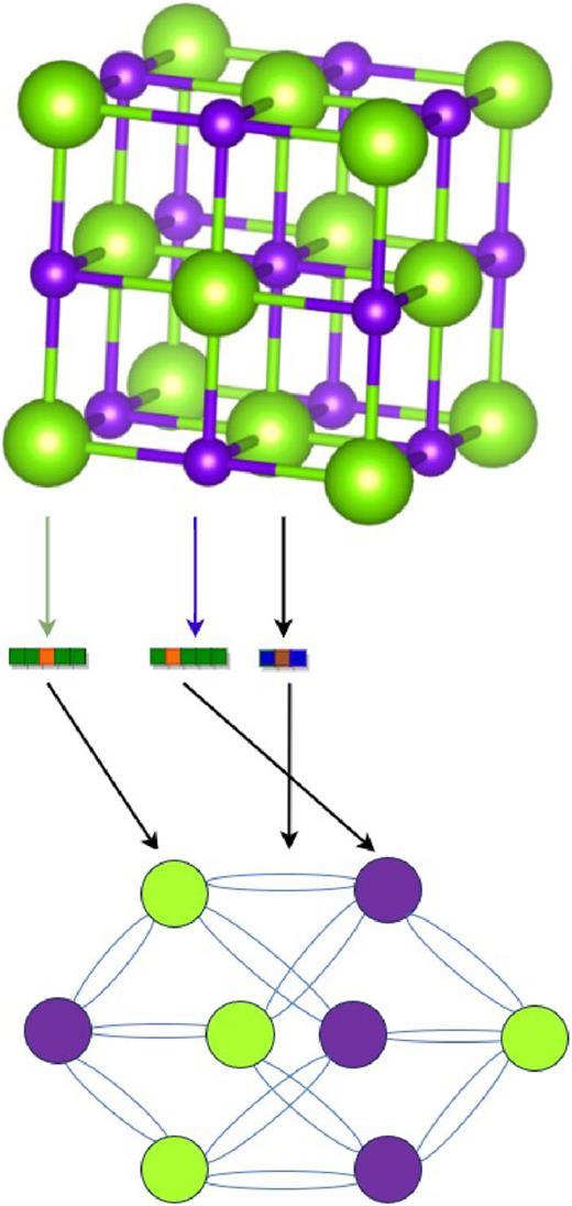 Study of crystal property prediction based on dual attention mechanism ...