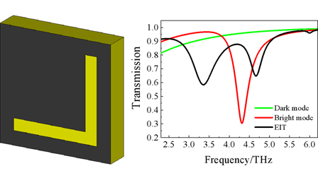 Tunable electromagnetically induced transparency modulation using L ...