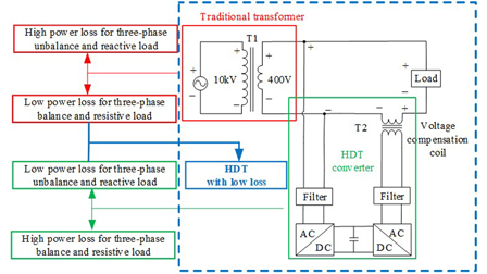 Comprehensive power loss analysis for hybrid distribution transformer ...