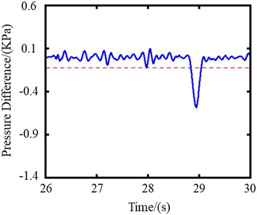 Pipeline leak detection and localization based on the flow balance and ...