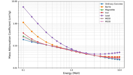 Fabrication and characterization of rubcrete-iron composite for mixed ...