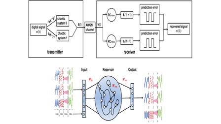 Enhanced chaotic communication with machine learning | AIP Advances ...