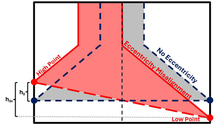Impact of mechanical tolerances on partial turn skipping in helical ...