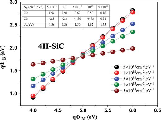 A comparative study of Schottky barrier heights and charge transport mechanisms in 3C, 4H, and ...