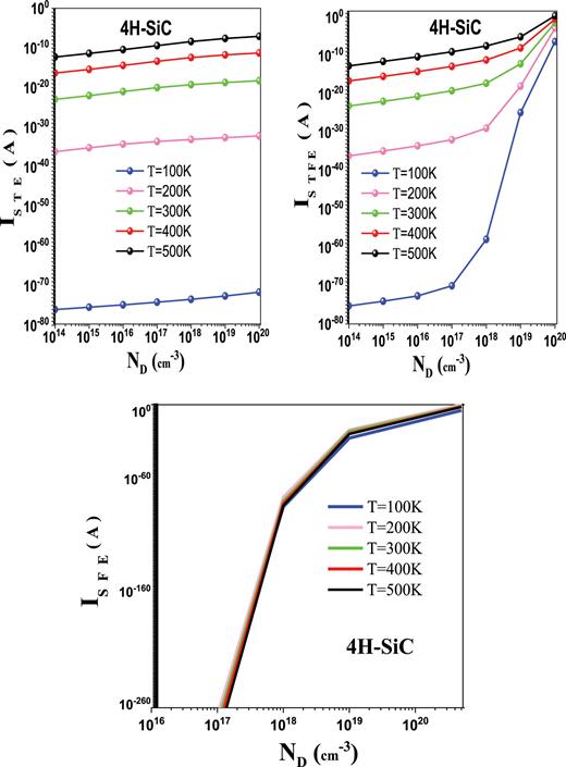 A comparative study of Schottky barrier heights and charge transport mechanisms in 3C, 4H, and ...