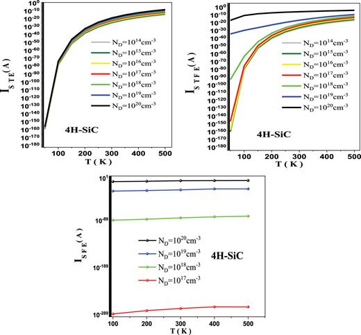 A comparative study of Schottky barrier heights and charge transport mechanisms in 3C, 4H, and ...