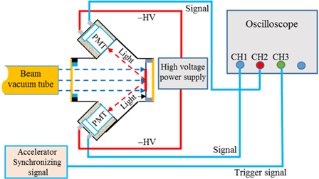 Measurement of relative neutron energy response curve of plastic ...