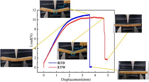 Study on flexural resilience of composite foam sandwich structures ...