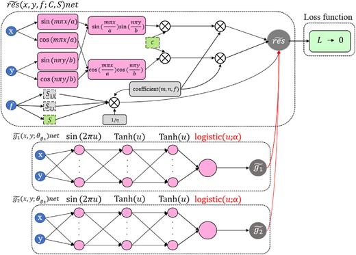 A PINN framework for inverse physical design of metal-loaded ...
