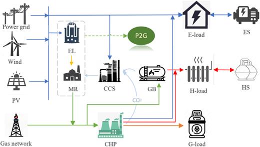 Low-carbon integrated energy system optimization dispatch considering ...