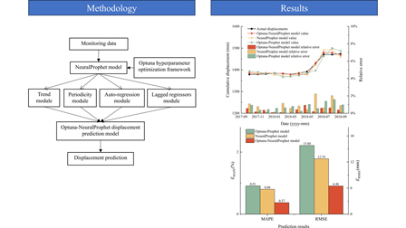 Application of the Optuna-NeuralProphet model for predicting step-like landslide displacement ...