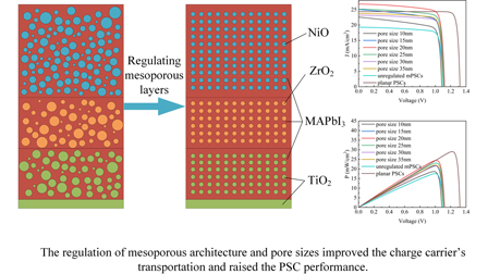 Simulation study on the effect of mesoporous layers architecture ...