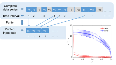 Improving model-free prediction of chaotic dynamics by purifying the incomplete input | AIP ...