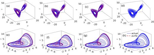 Improving model-free prediction of chaotic dynamics by purifying the incomplete input | AIP ...