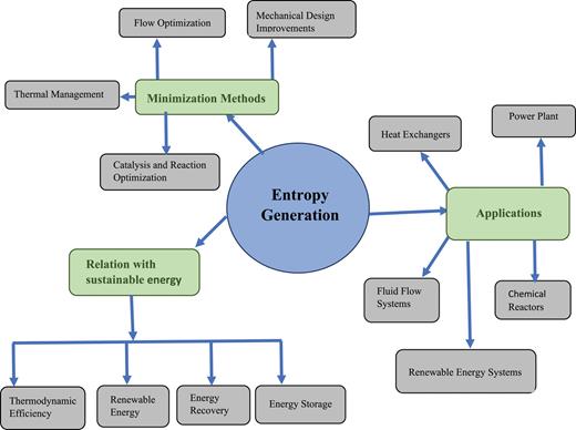 Optimizing renewable energy systems: A comprehensive review of entropy generation minimization ...