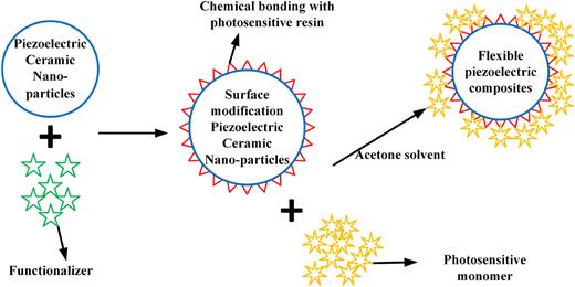 PZT-based flexible piezoelectric sensors for real-time condition ...