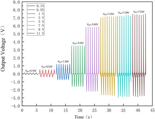 PZT-based flexible piezoelectric sensors for real-time condition ...