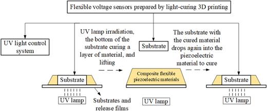 PZT-based flexible piezoelectric sensors for real-time condition ...