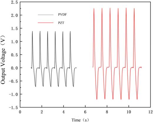 PZT-based flexible piezoelectric sensors for real-time condition monitoring | AIP Advances | AIP ...