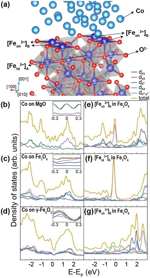 Enhanced orbital magnetic moment of Co film grown on Fe3O4(001) | AIP ...