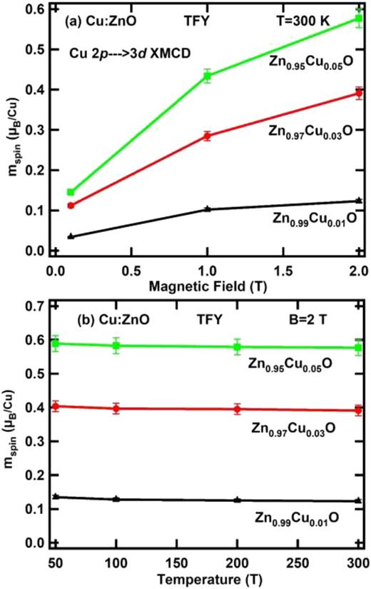 Origin of microscopically coupled ferromagnetic Cu-ions in a distorted ...
