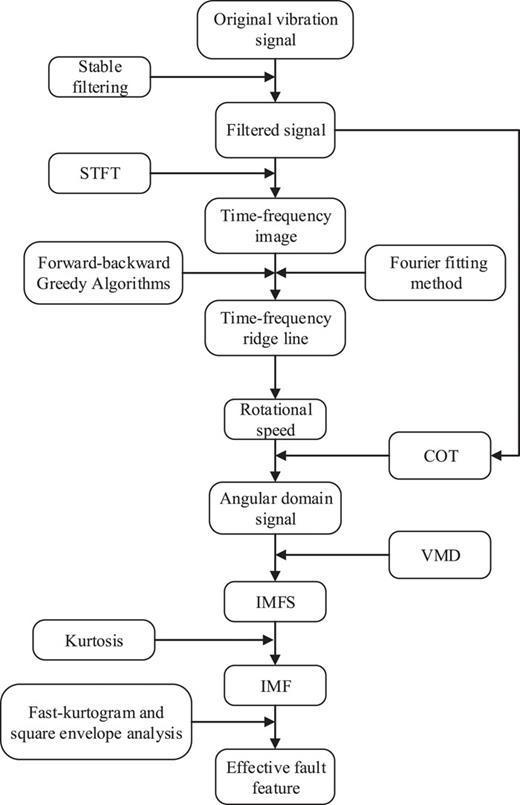 Fault feature extraction and diagnosis method for gearbox under ...