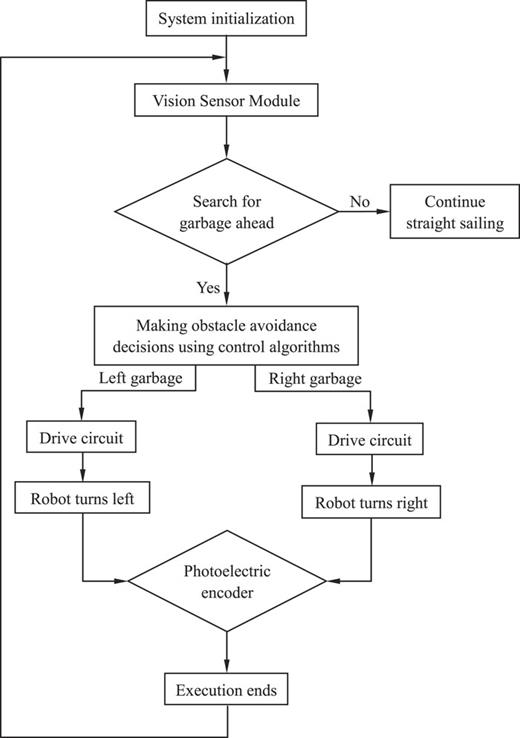 Path planning of water surface garbage cleaning robot based on improved immune particle swarm ...