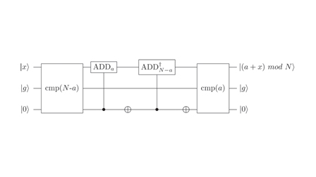 An efficient quantum circuit implementation of Shor’s algorithm for GPU accelerated simulation ...