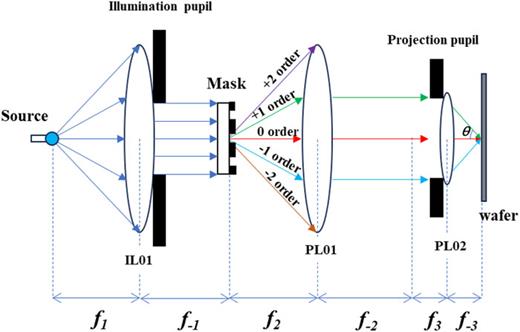 Physical model-based ArF photoresist formulation development | AIP ...