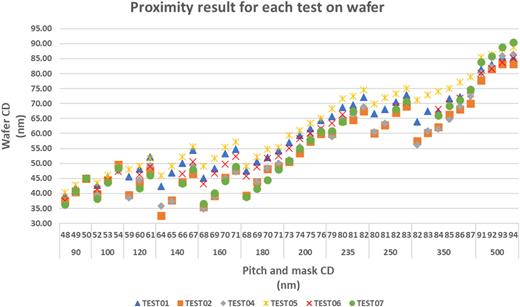 Physical model-based ArF photoresist formulation development | AIP ...