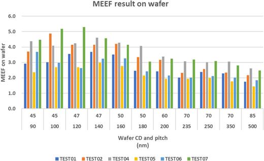 Physical model-based ArF photoresist formulation development | AIP ...