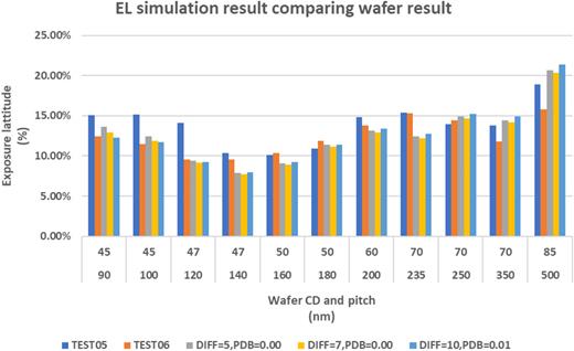 Physical model-based ArF photoresist formulation development | AIP ...