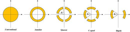 Physical model-based ArF photoresist formulation development | AIP ...